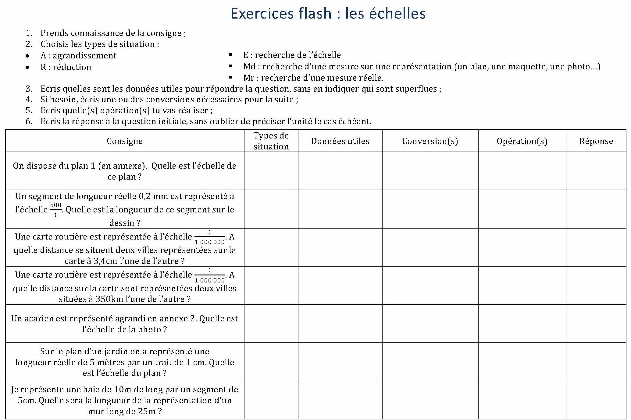 Echelle de confiance – Pierre Carrée